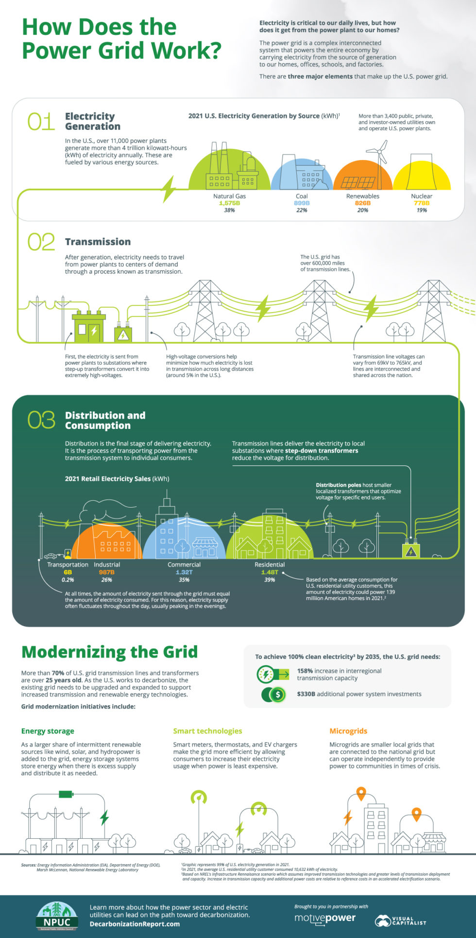 Visualized: How the Power Grid Works - Motive Power