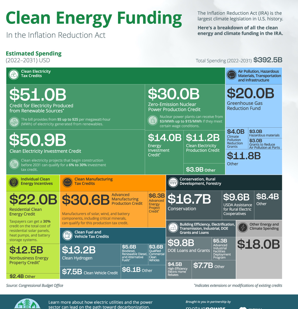 Inflation Reduction Act of 2022: Clean Energy Funds