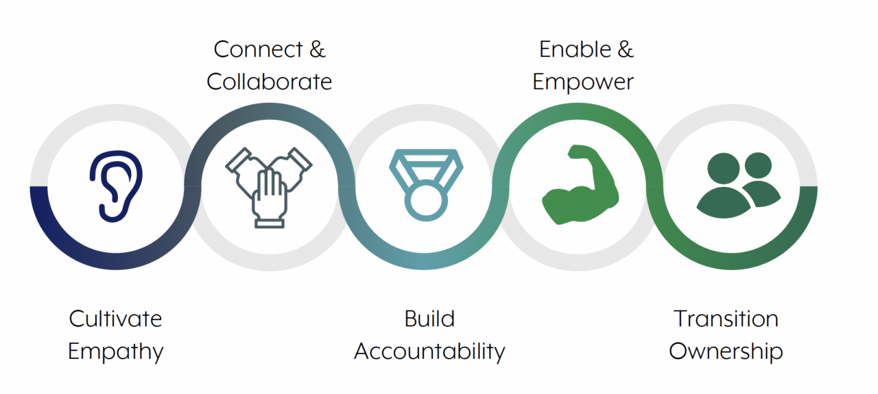 Change Adoption & Management | Motive Power Consulting