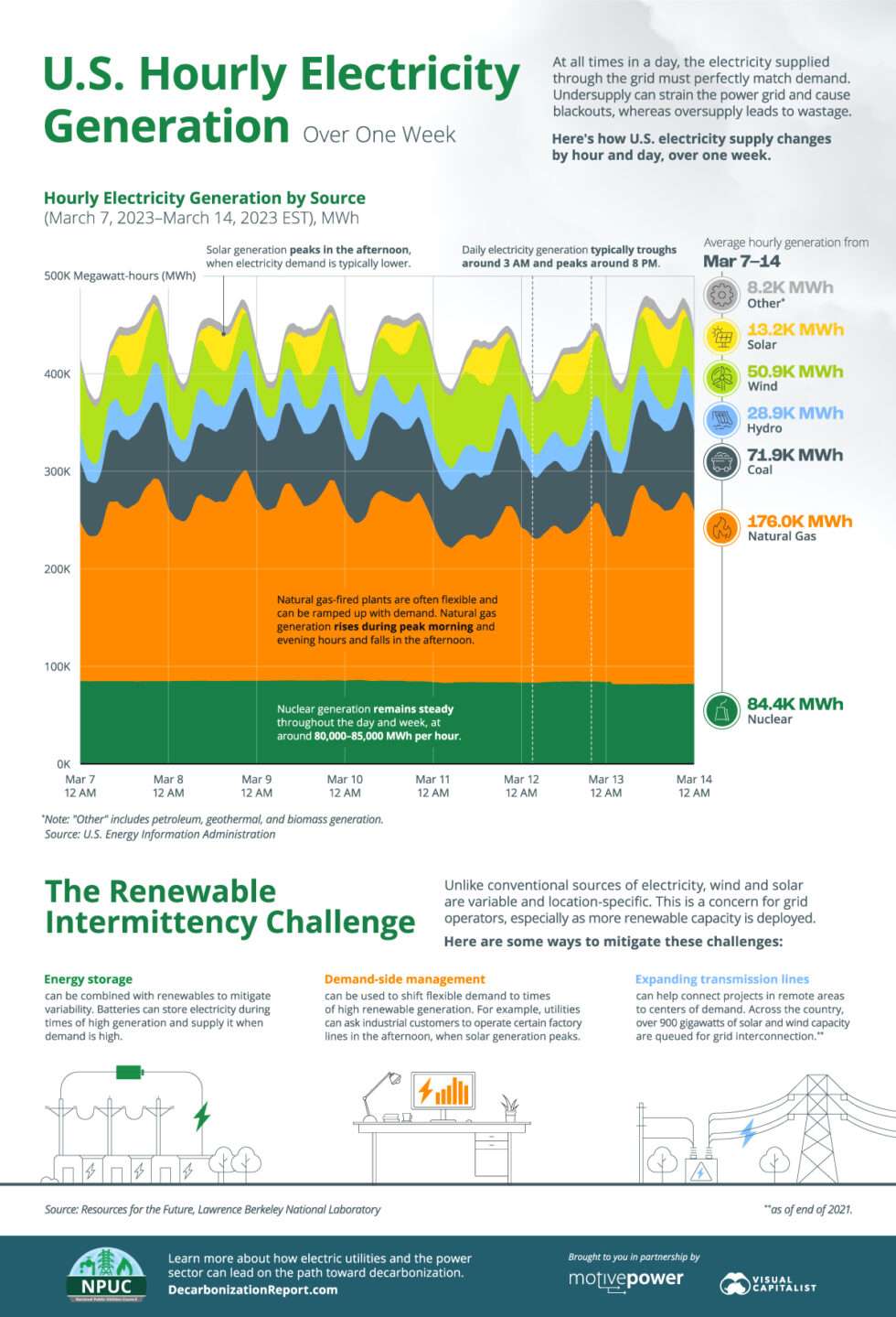 How Does U.S. Electricity Generation Change Over One Week? - Motive Power