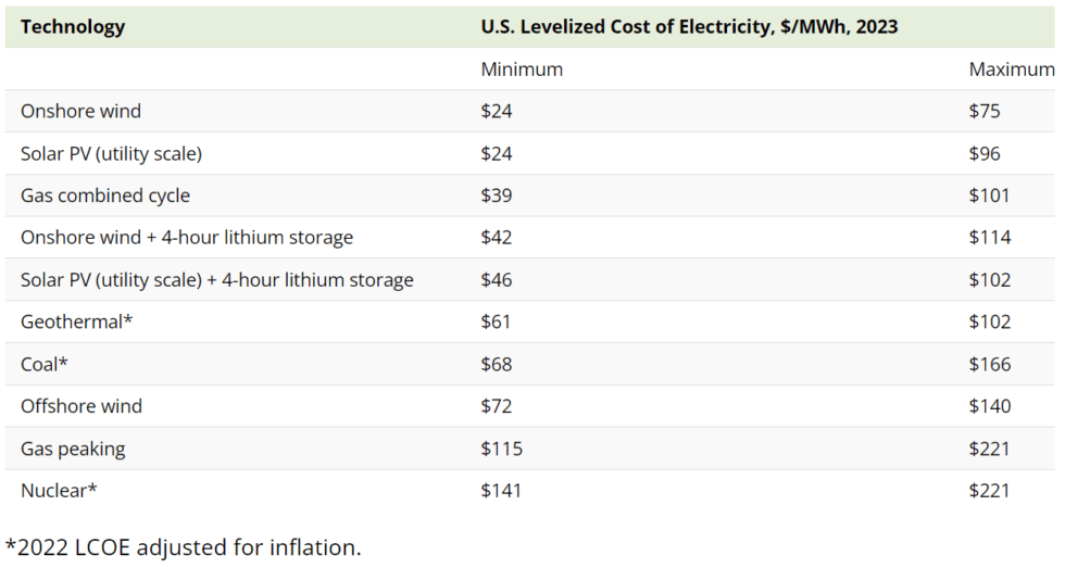 Cheapest Sources of Electricity in the US | Motive Power